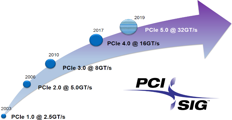 PCIe Gen5即将到来：速度高达32GT/s，使用加密传输技术-网烁信息科技有限公司